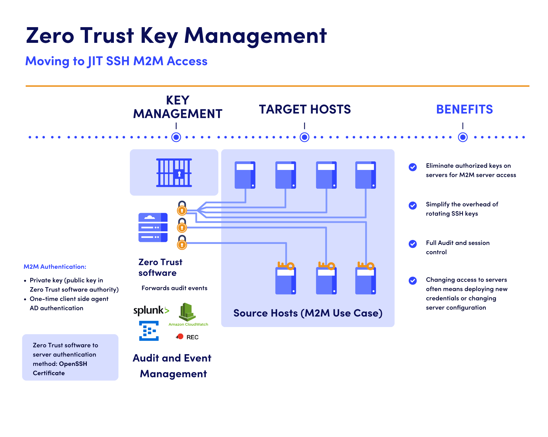 Just-in-Time Zero Trust solutions for access, key & secrets management